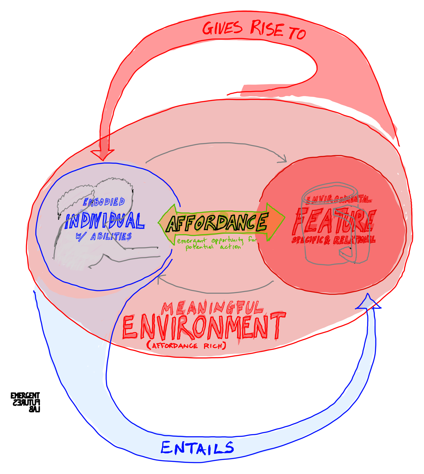 Definition of Affordance | Emergent Futures Lab
